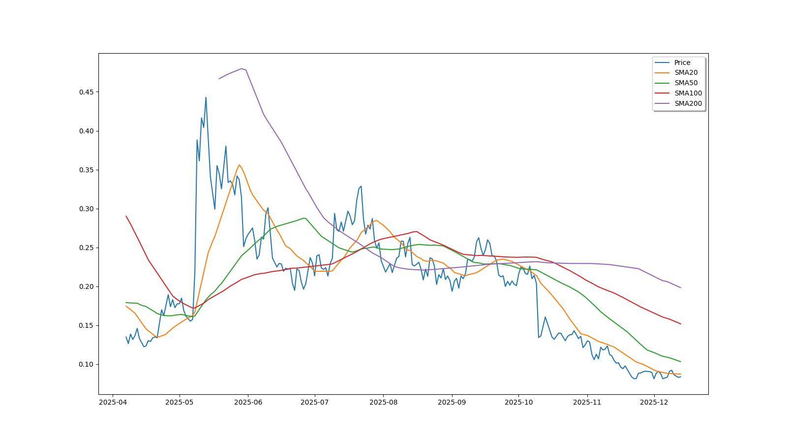 Peanut the Squirrel Simple Moving Averages