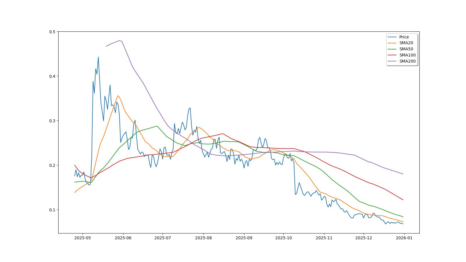 Peanut the Squirrel Simple Moving Averages