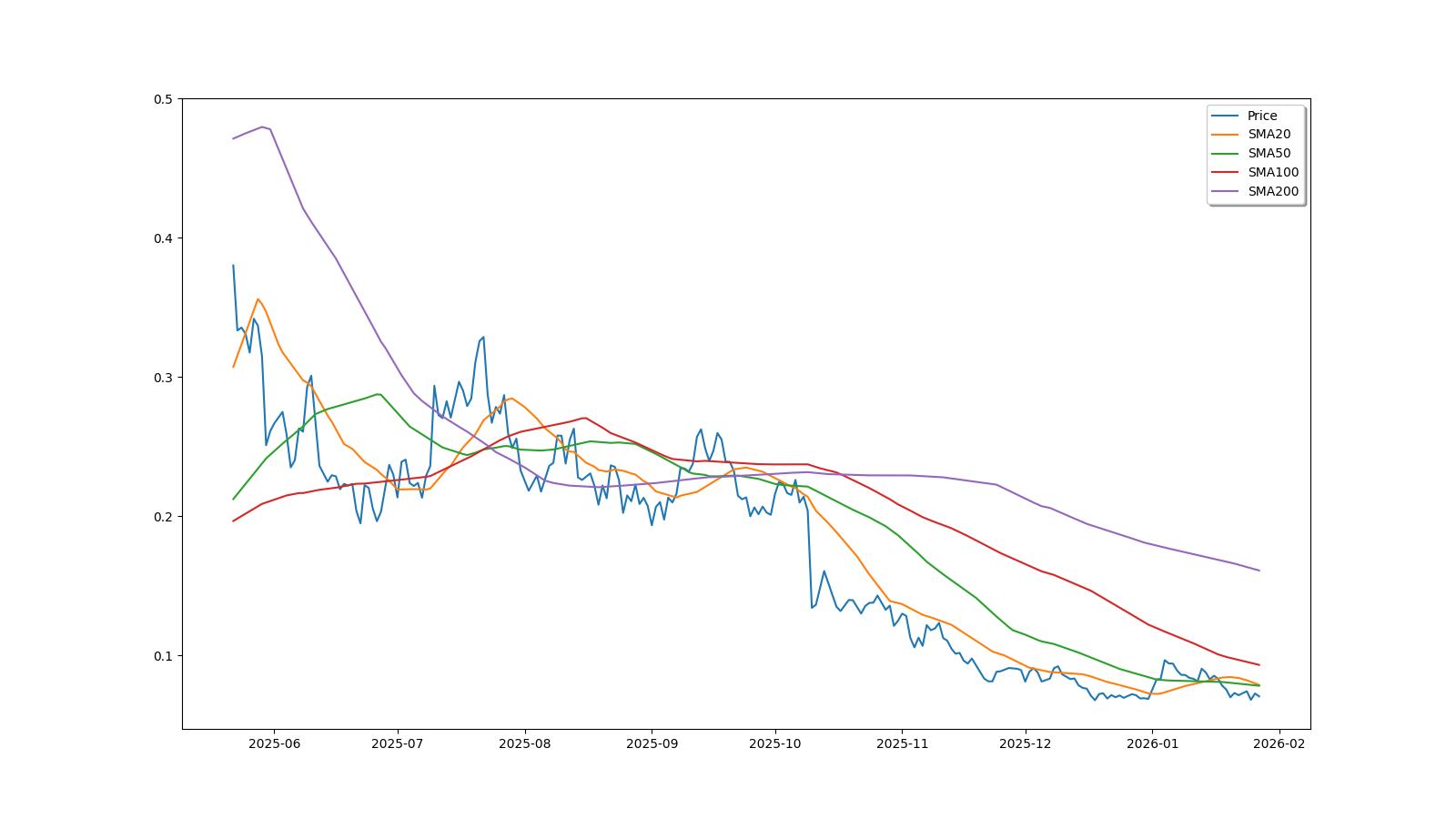 Peanut the Squirrel Simple Moving Averages