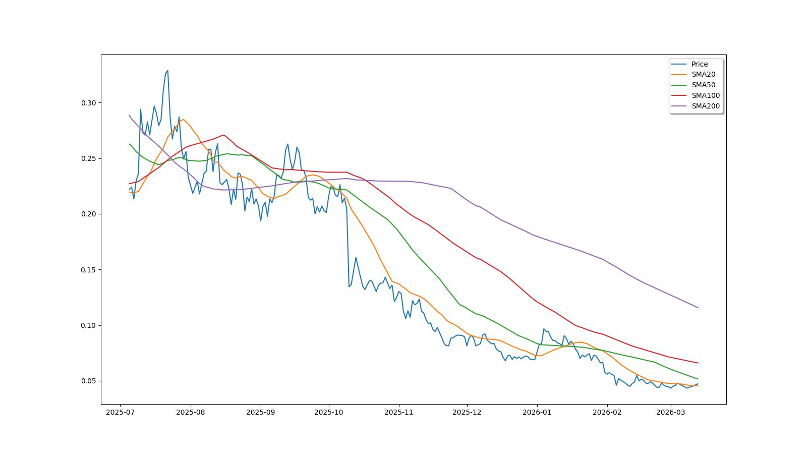 Peanut the Squirrel Simple Moving Averages