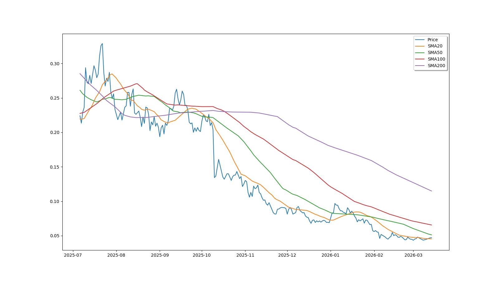 Peanut the Squirrel Simple Moving Averages