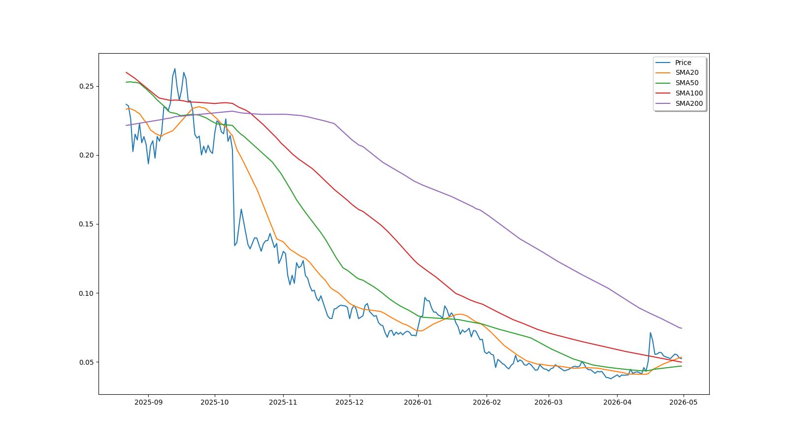 Peanut the Squirrel Simple Moving Averages