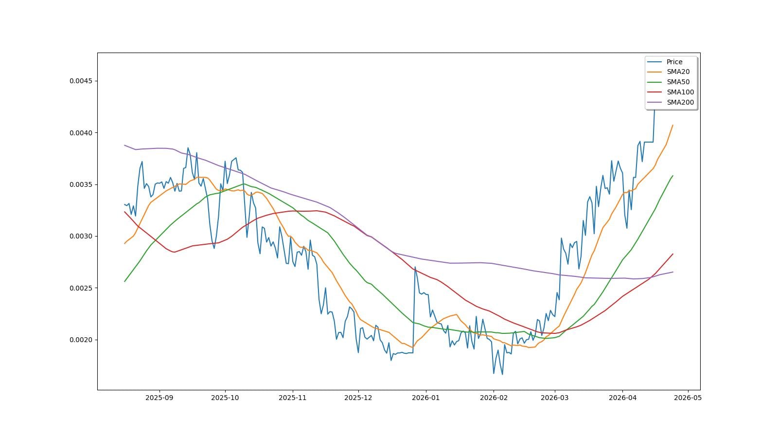 Peanut Simple Moving Averages