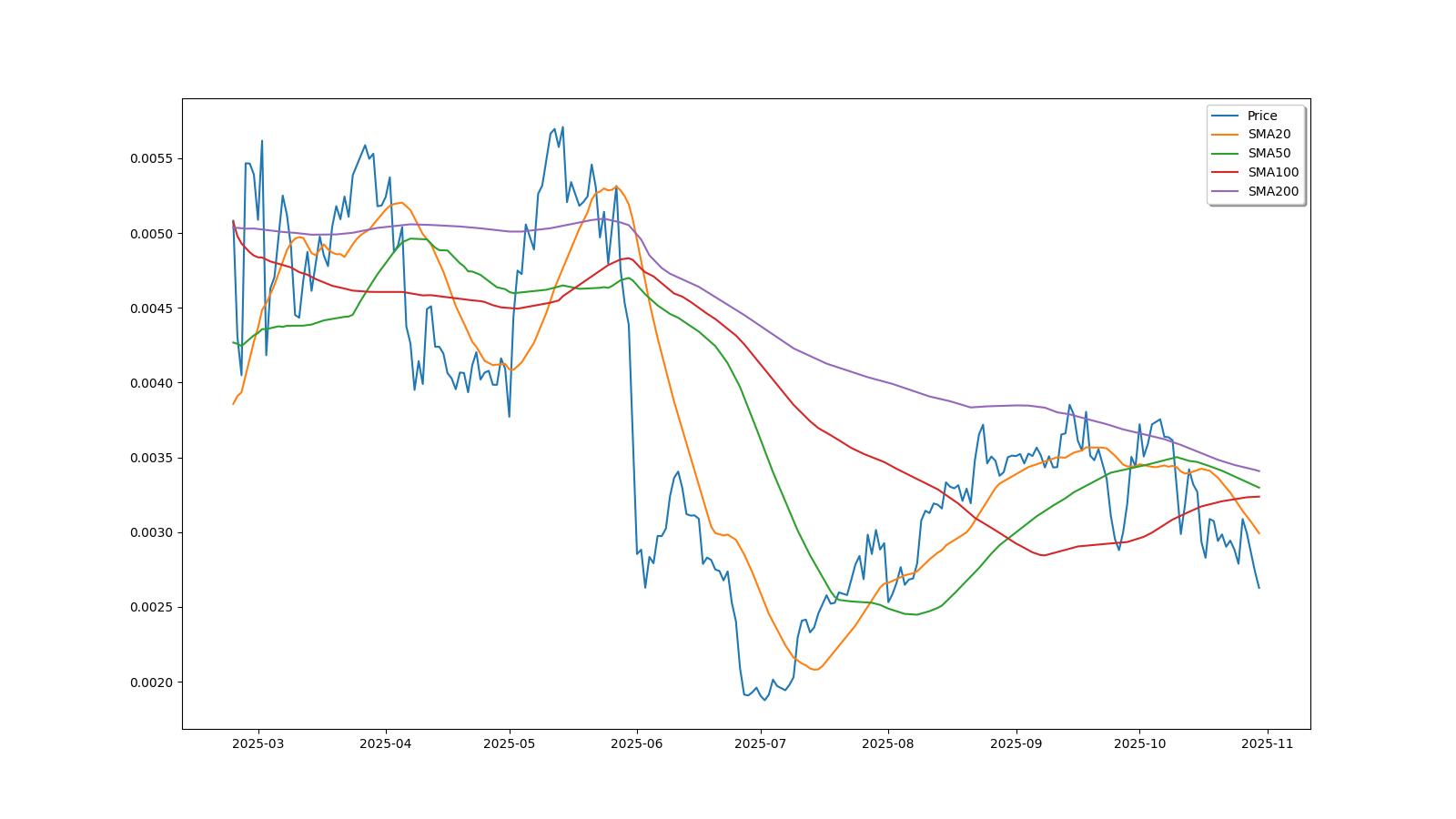 Peanut Simple Moving Averages