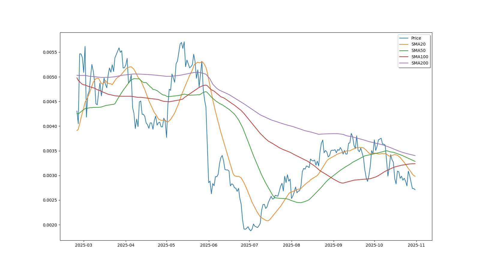 Peanut Simple Moving Averages