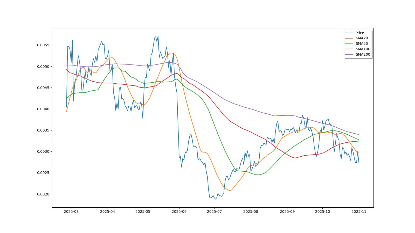 Peanut Simple Moving Averages
