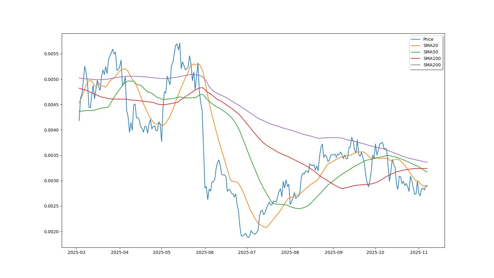 Peanut Simple Moving Averages