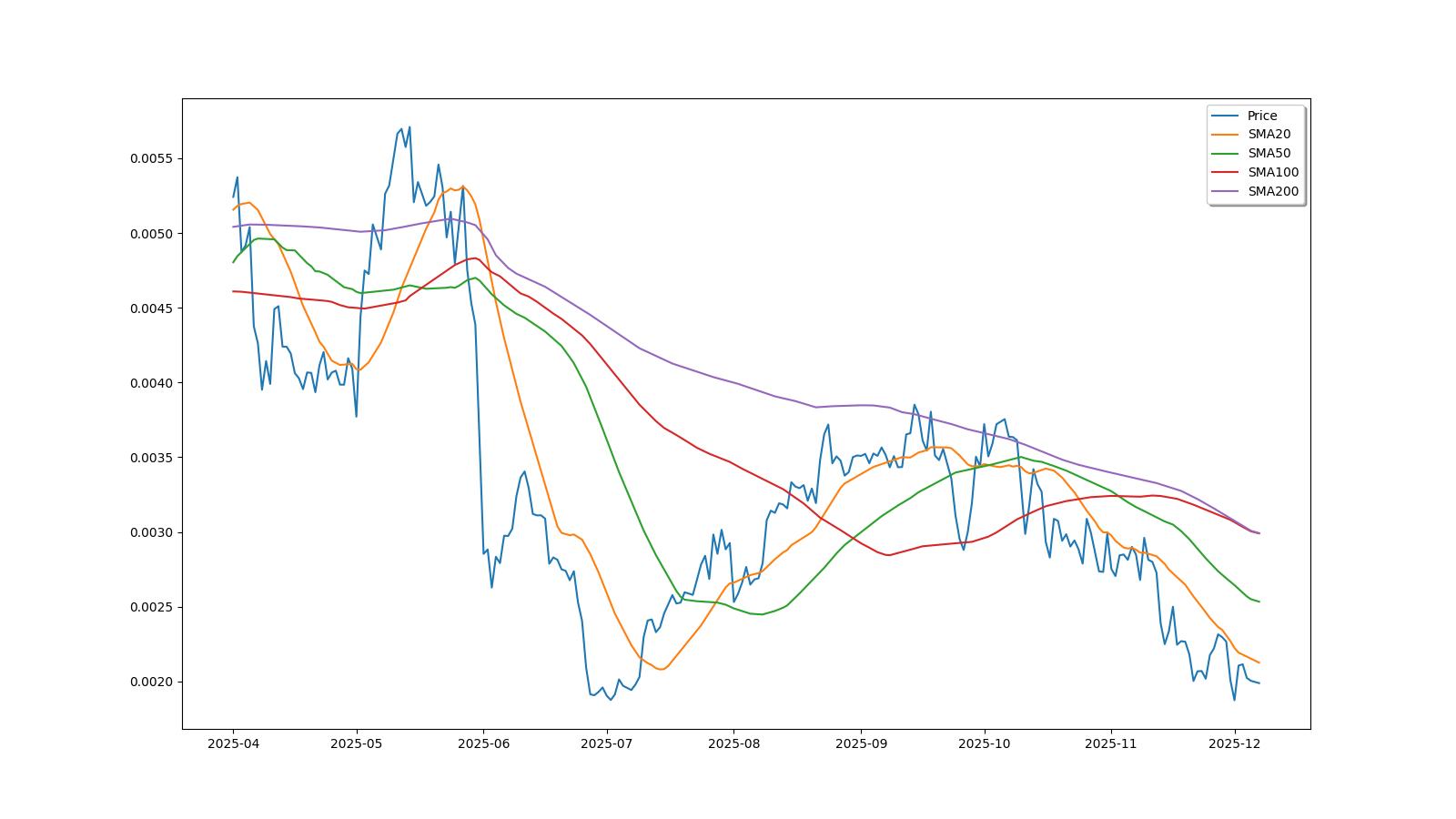 Peanut Simple Moving Averages