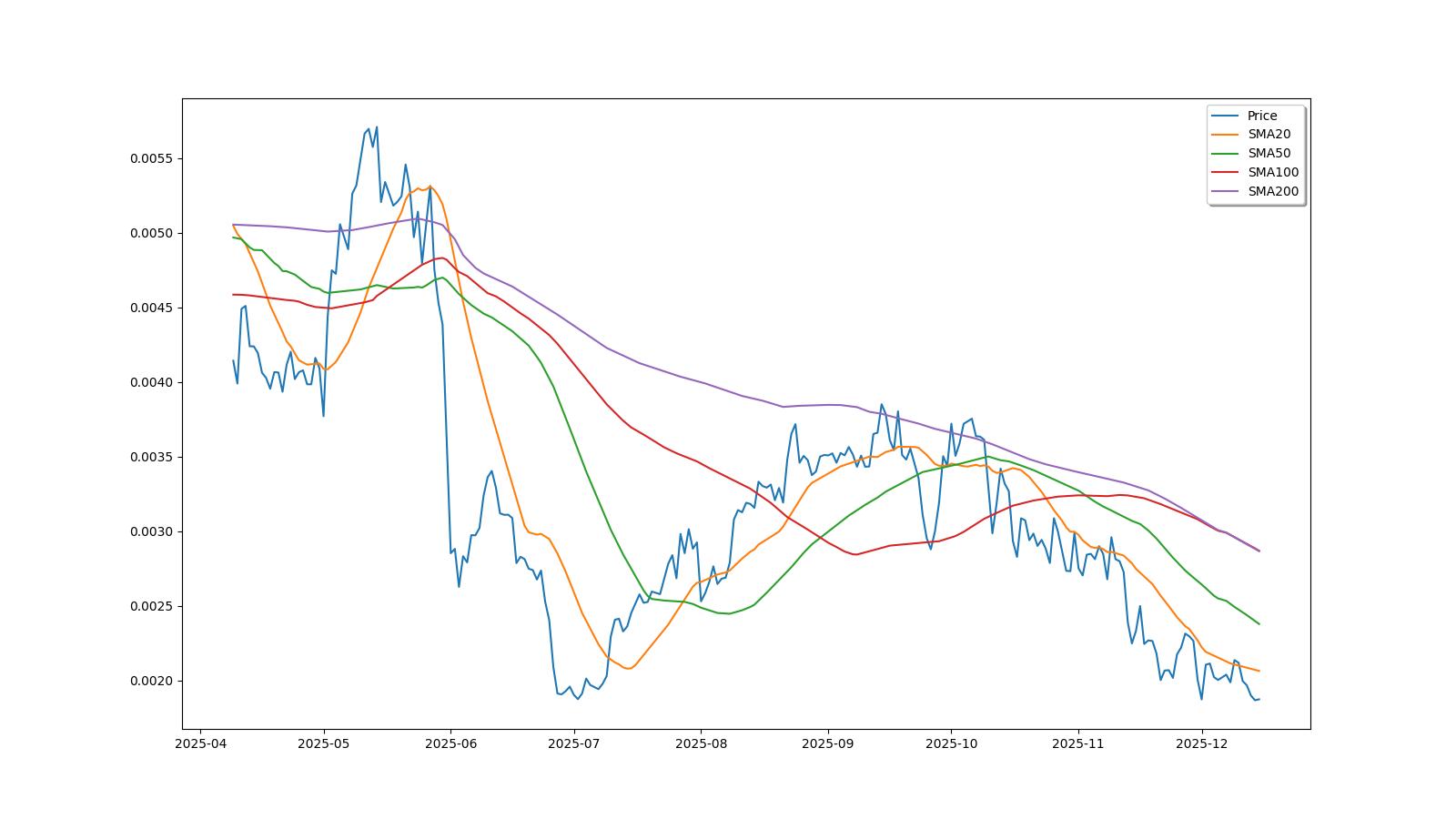 Peanut Simple Moving Averages