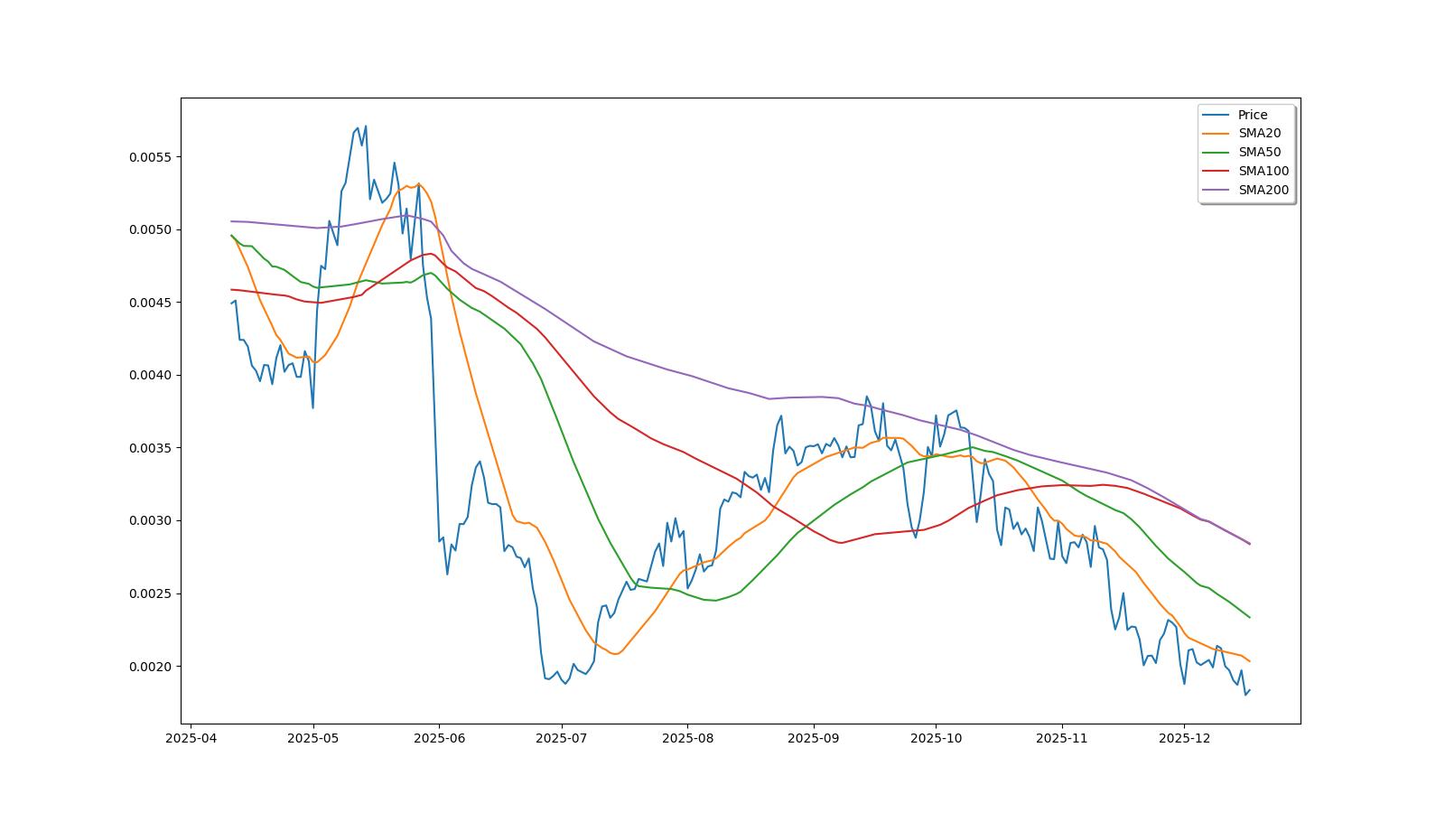 Peanut Simple Moving Averages