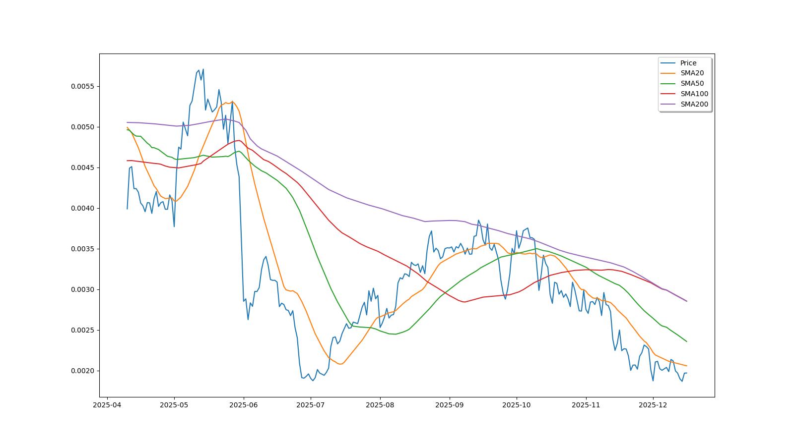 Peanut Simple Moving Averages