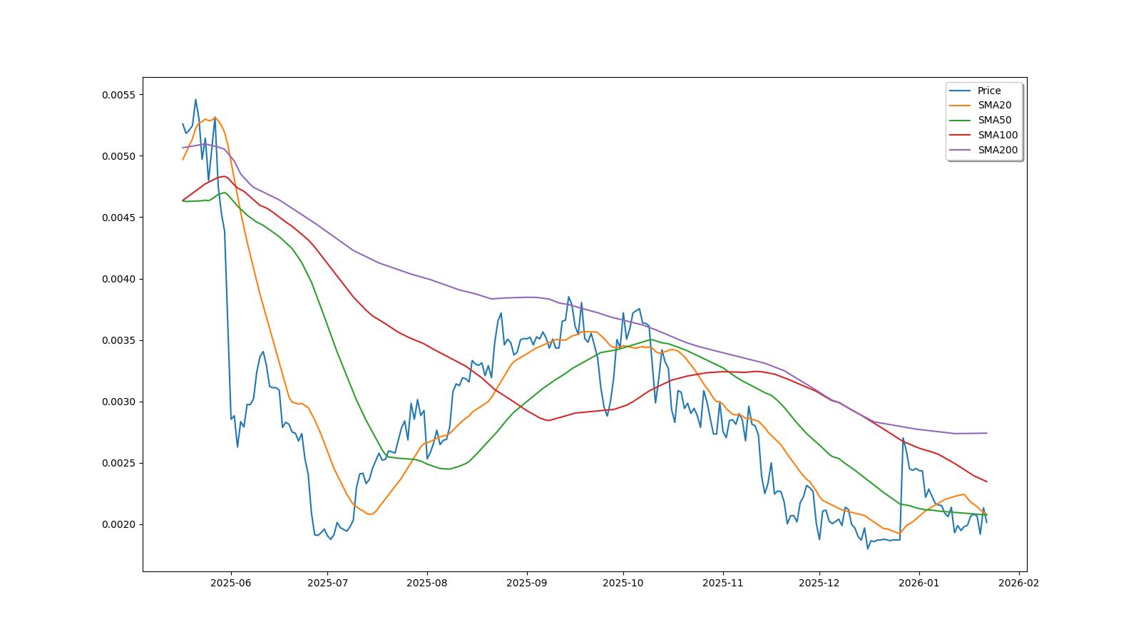 Peanut Simple Moving Averages