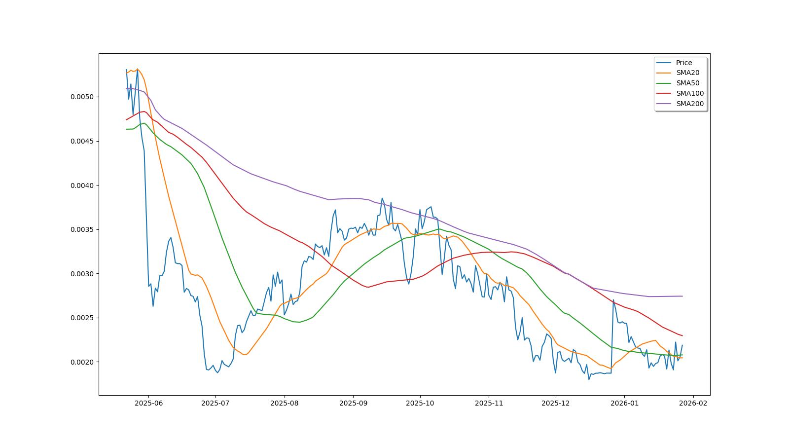 Peanut Simple Moving Averages