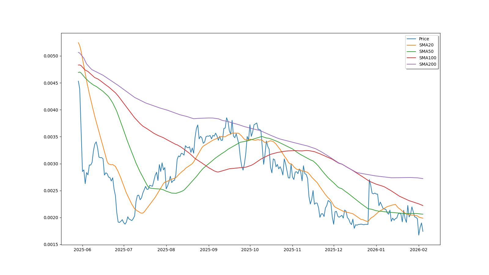 Peanut Simple Moving Averages