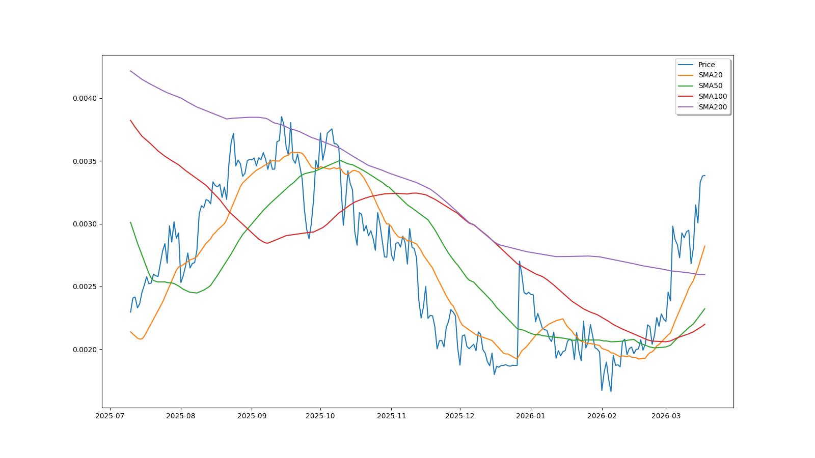 Peanut Simple Moving Averages