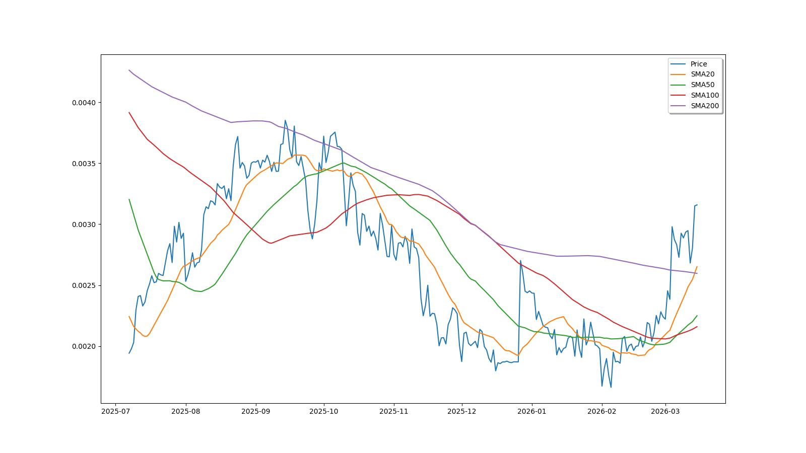 Peanut Simple Moving Averages