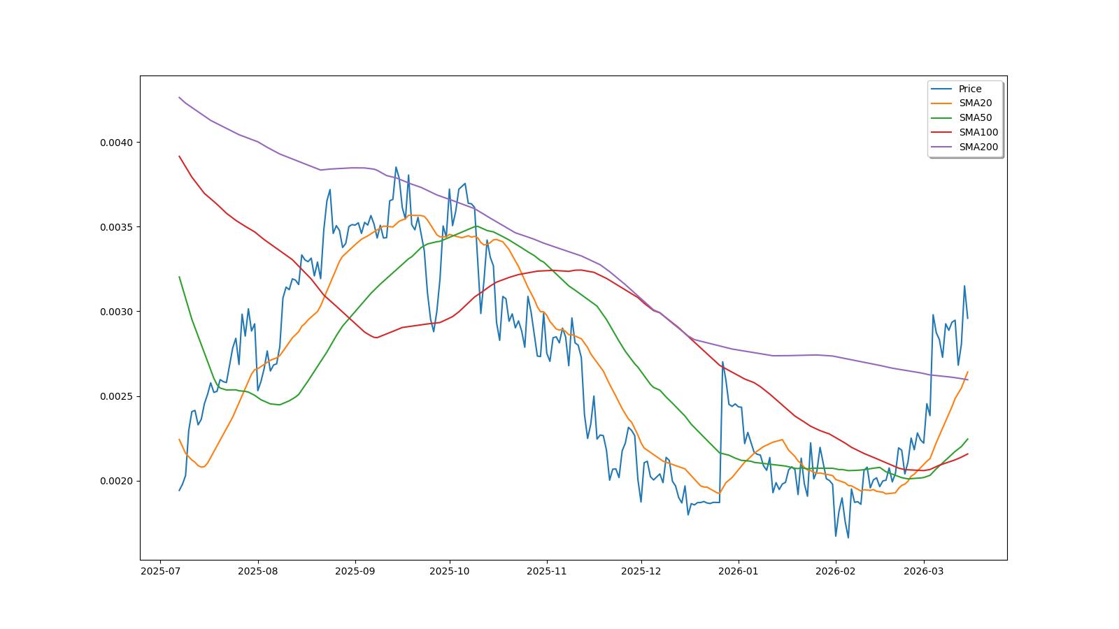 Peanut Simple Moving Averages