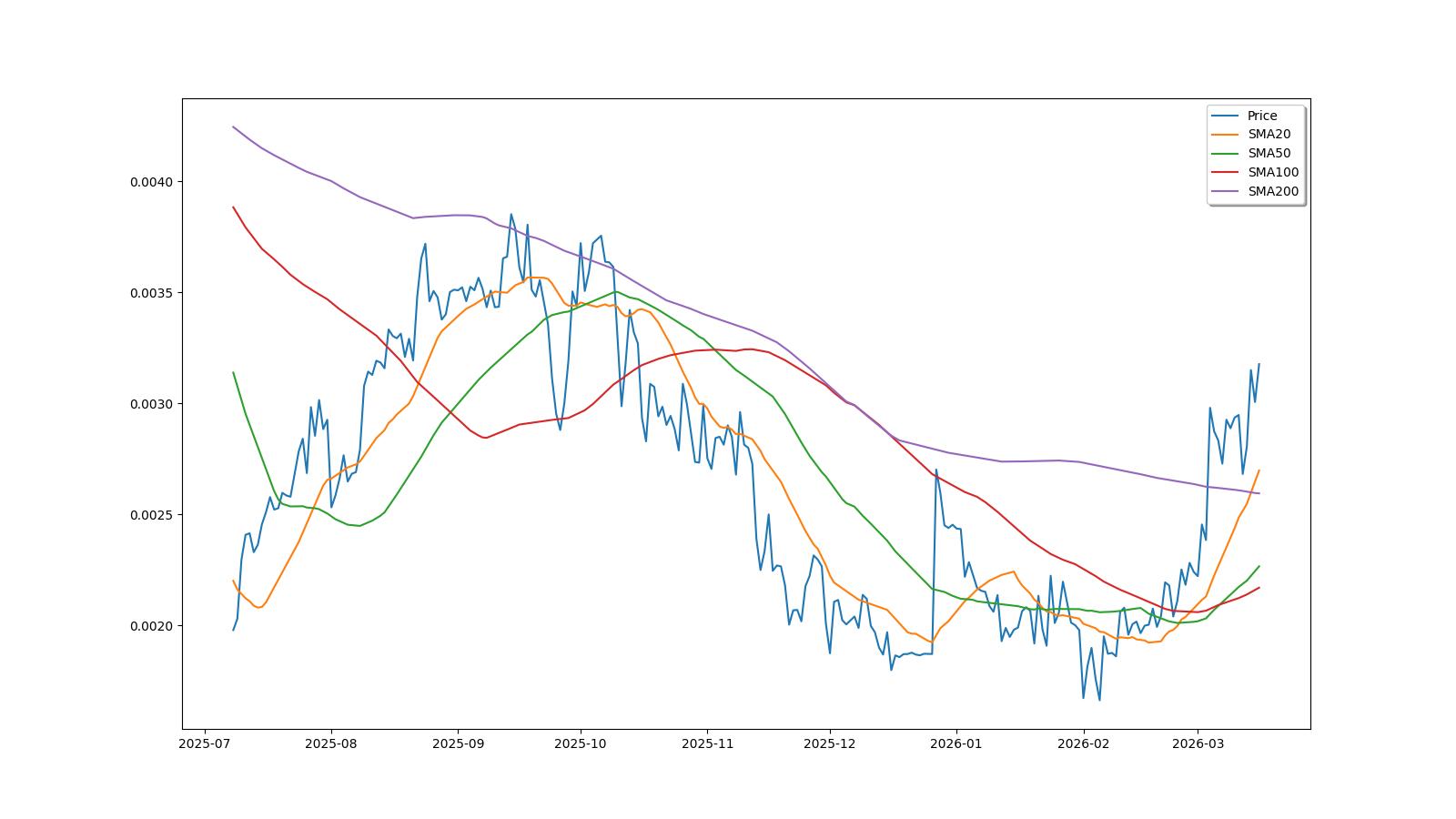 Peanut Simple Moving Averages