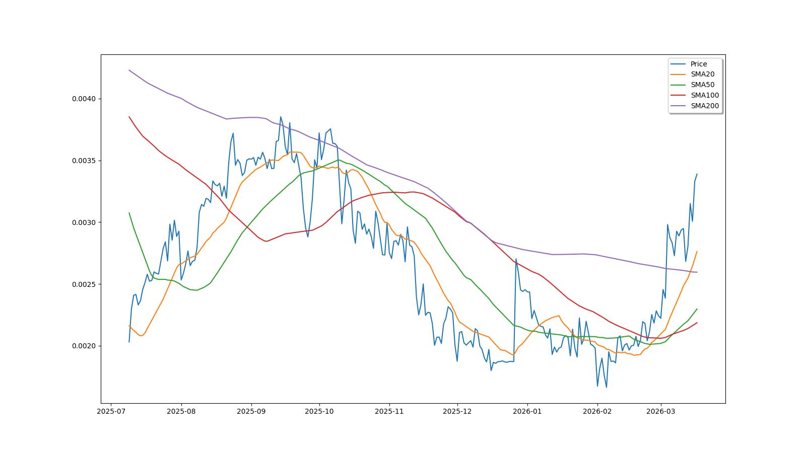 Peanut Simple Moving Averages