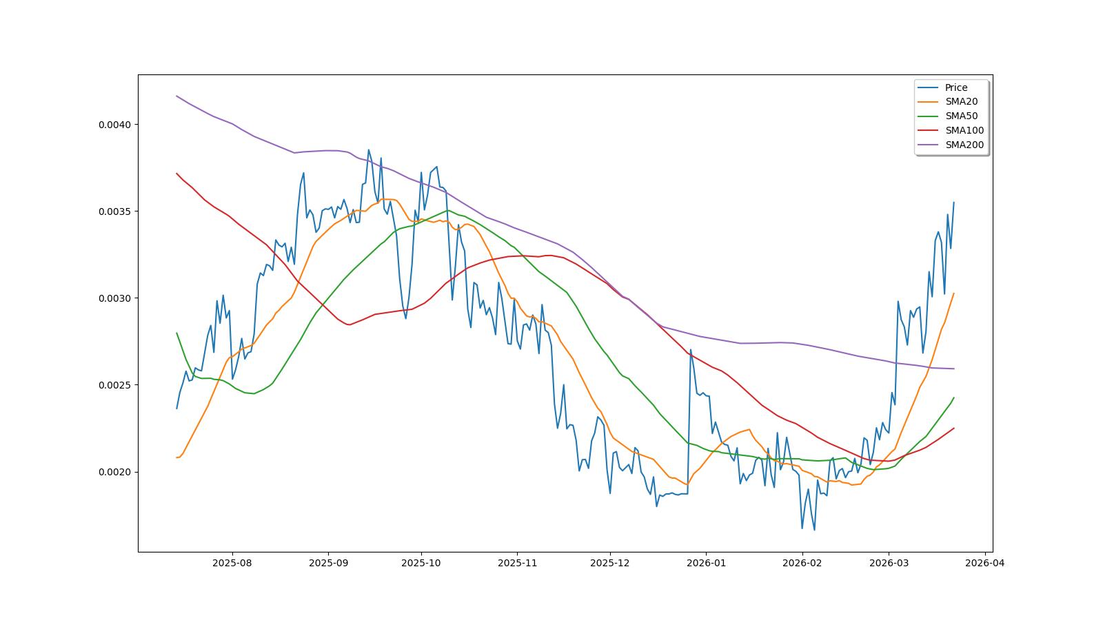 Peanut Simple Moving Averages