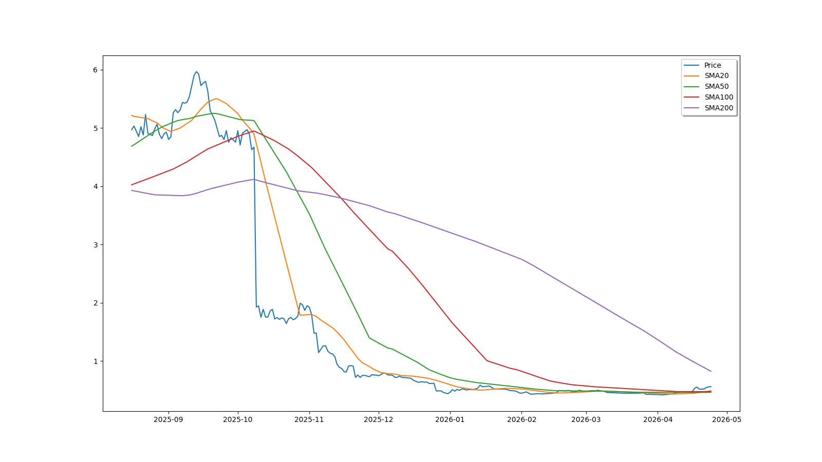 Peapods Finance Simple Moving Averages