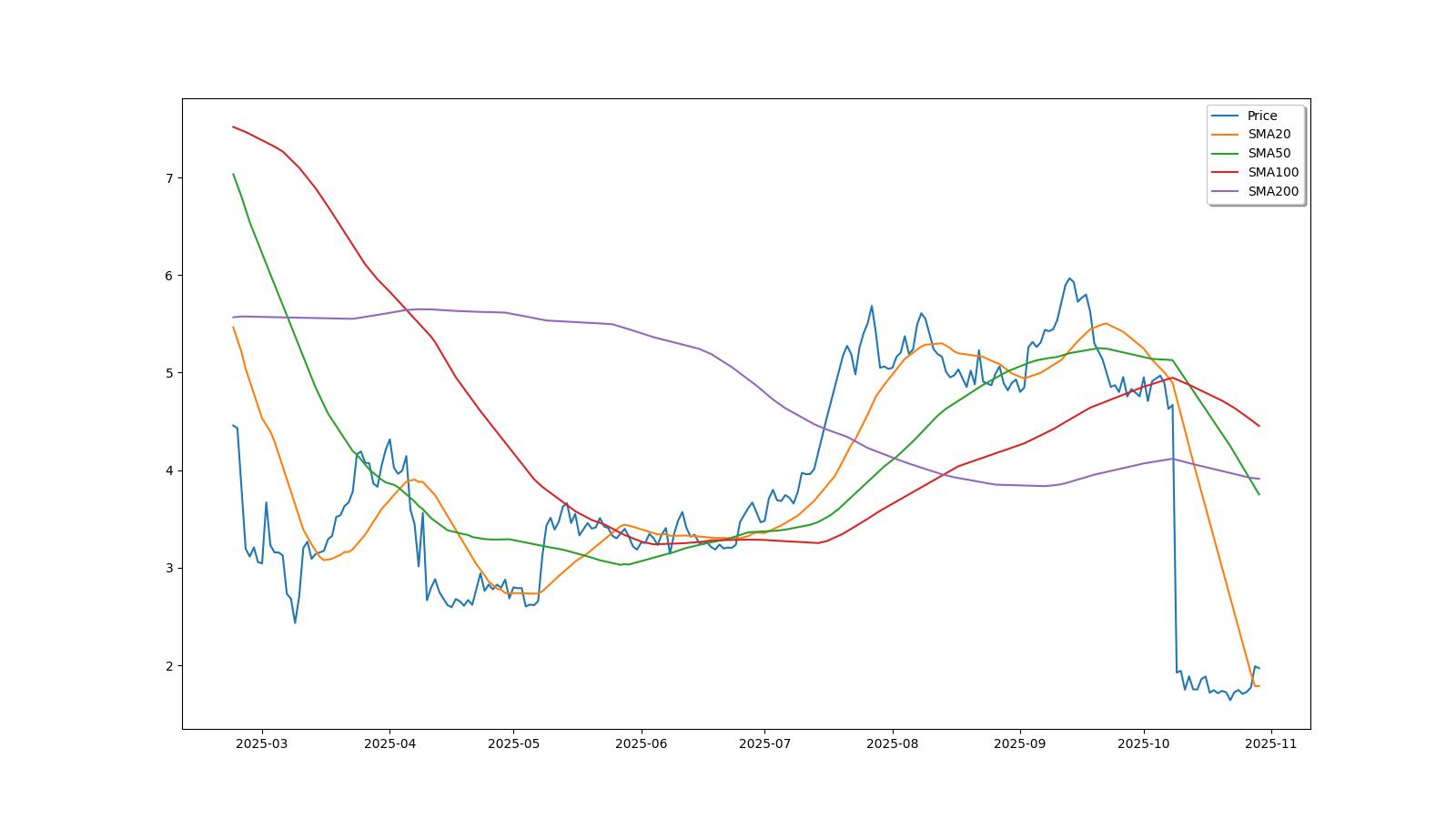 Peapods Finance Simple Moving Averages