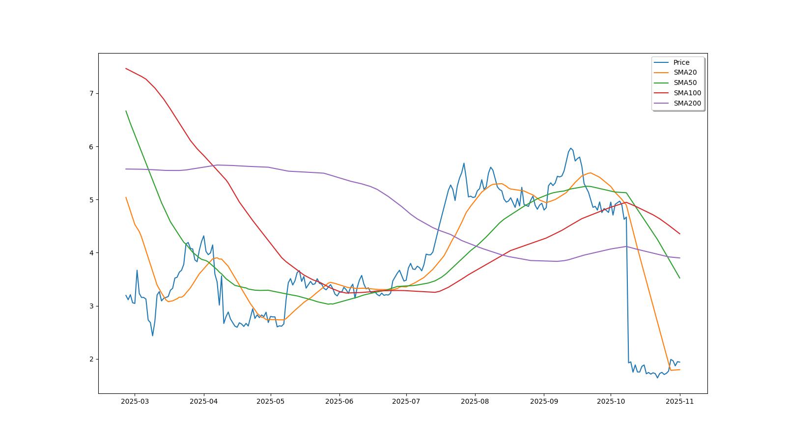 Peapods Finance Simple Moving Averages