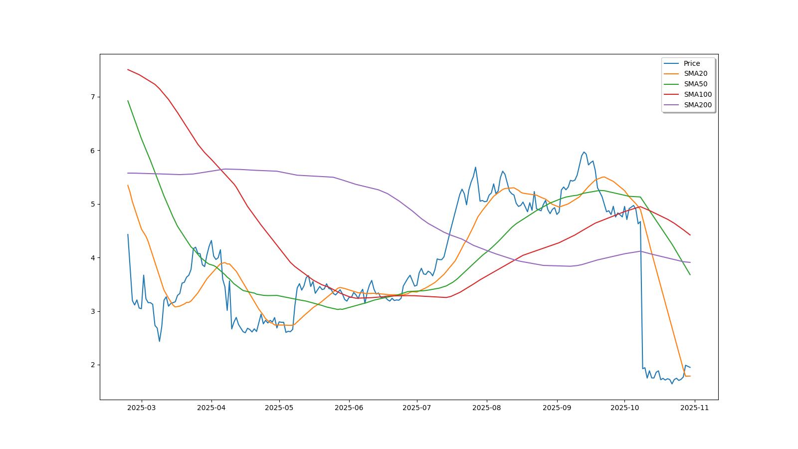 Peapods Finance Simple Moving Averages