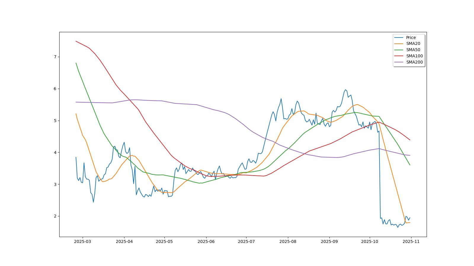 Peapods Finance Simple Moving Averages