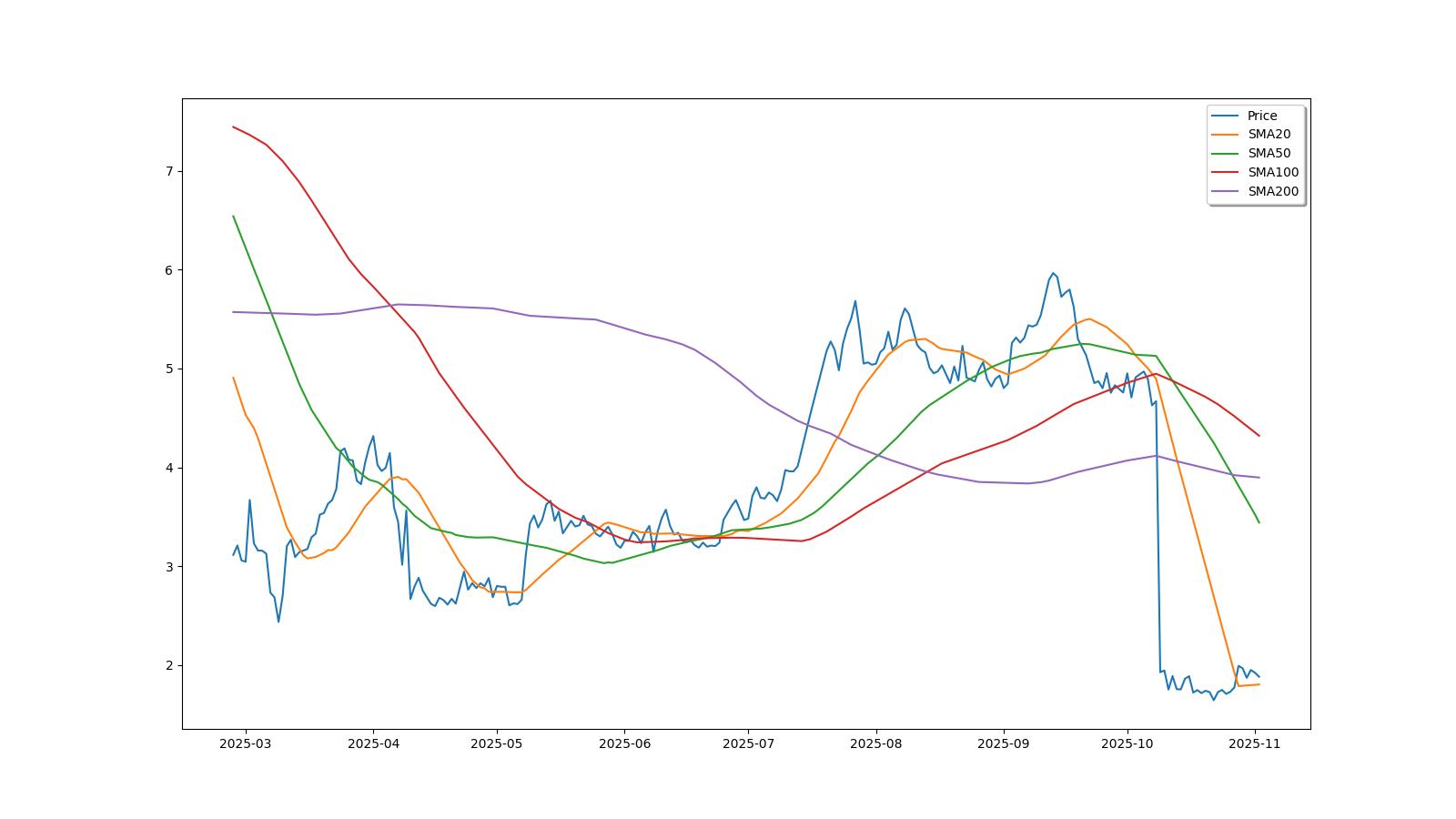 Peapods Finance Simple Moving Averages
