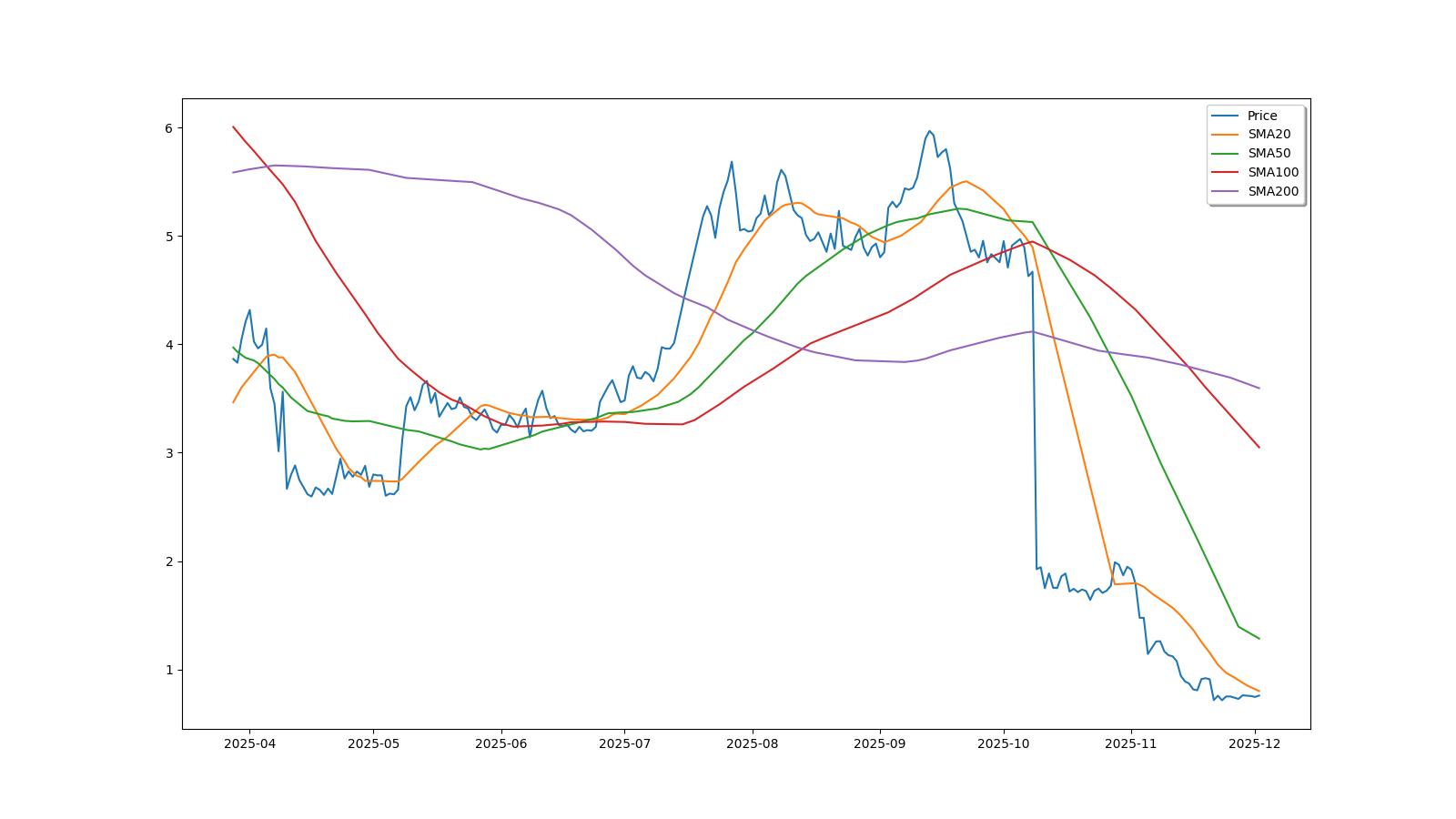 Peapods Finance Simple Moving Averages