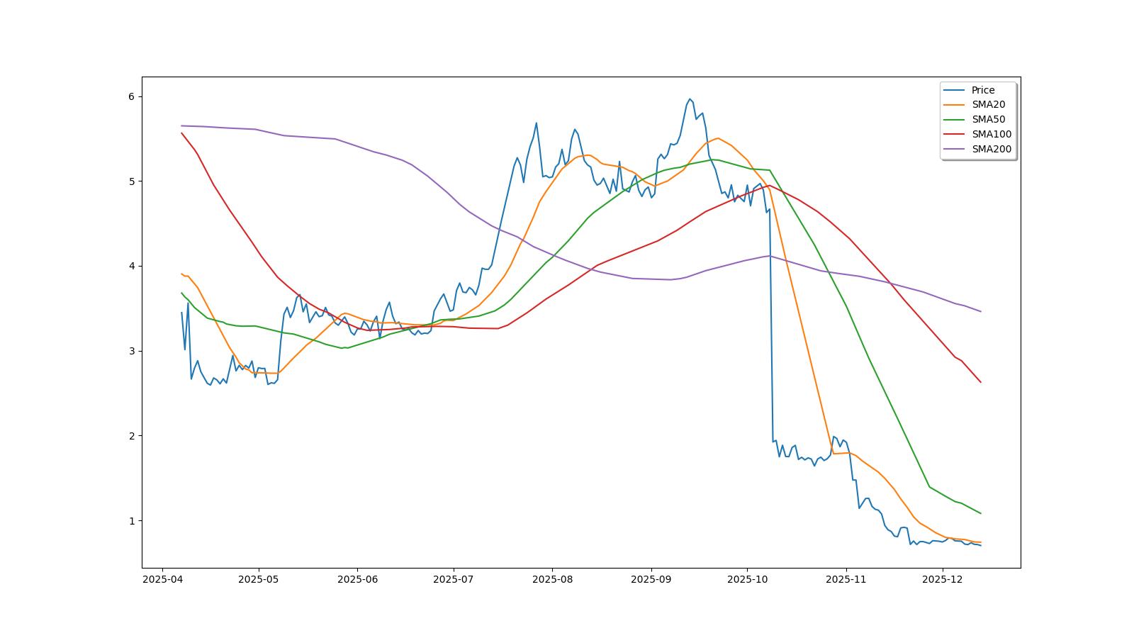 Peapods Finance Simple Moving Averages