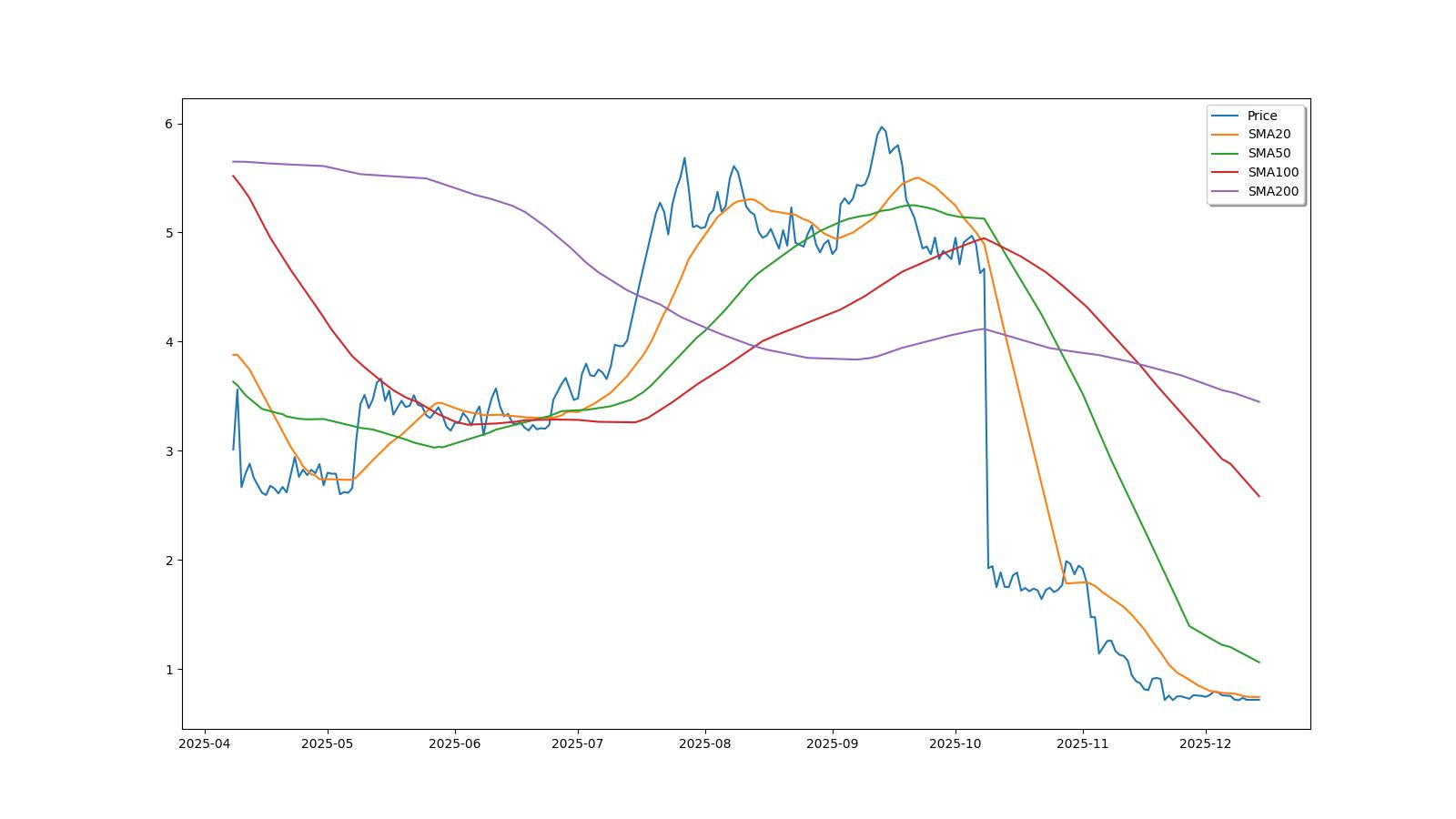 Peapods Finance Simple Moving Averages