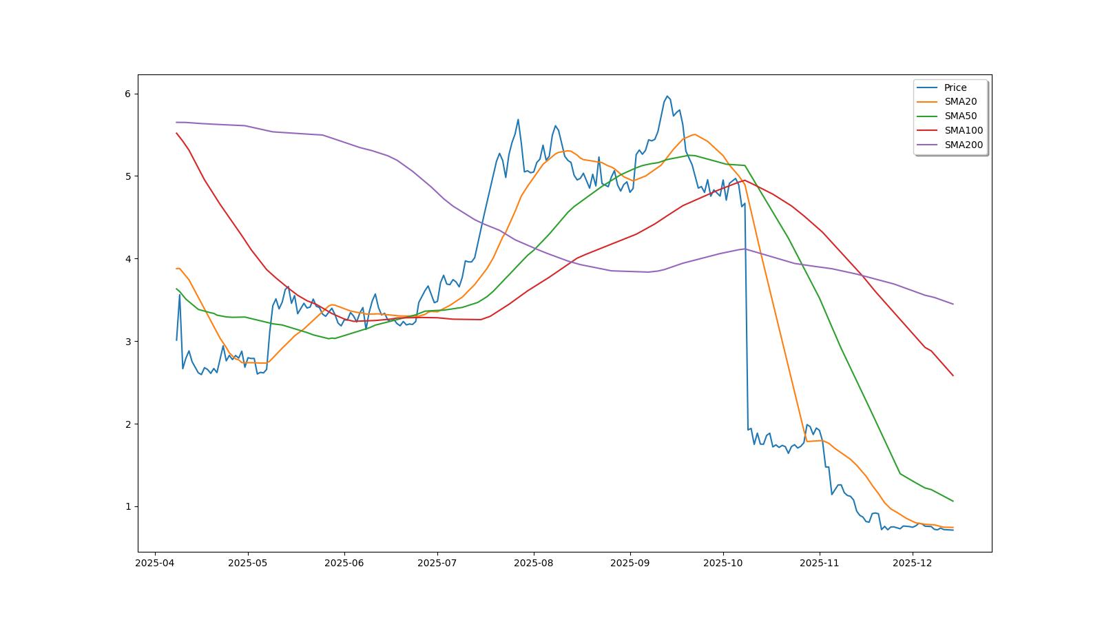 Peapods Finance Simple Moving Averages