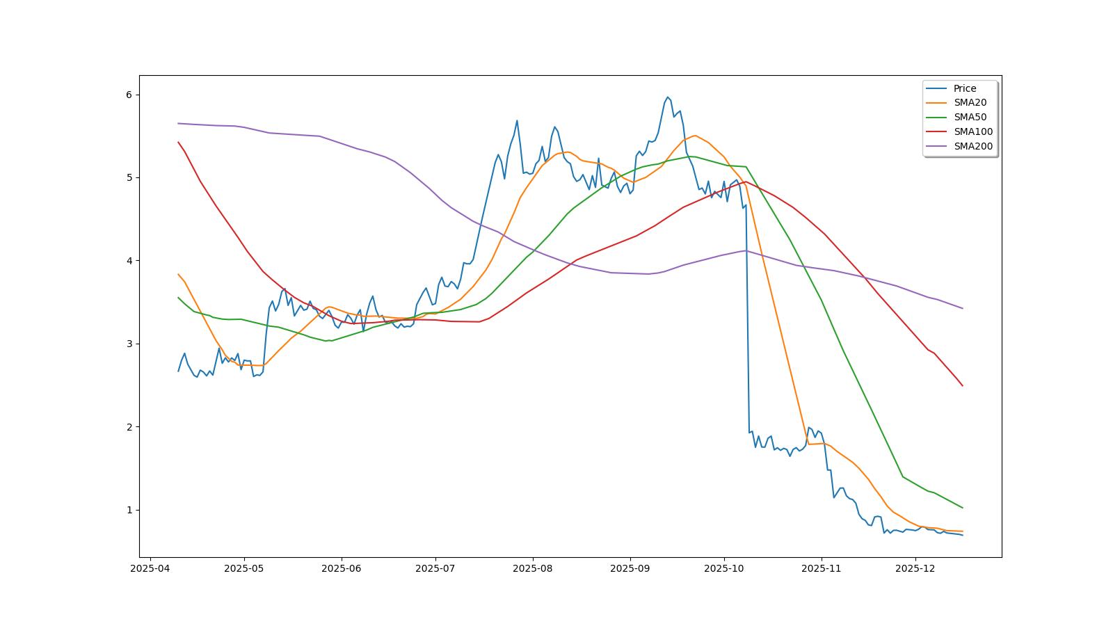 Peapods Finance Simple Moving Averages