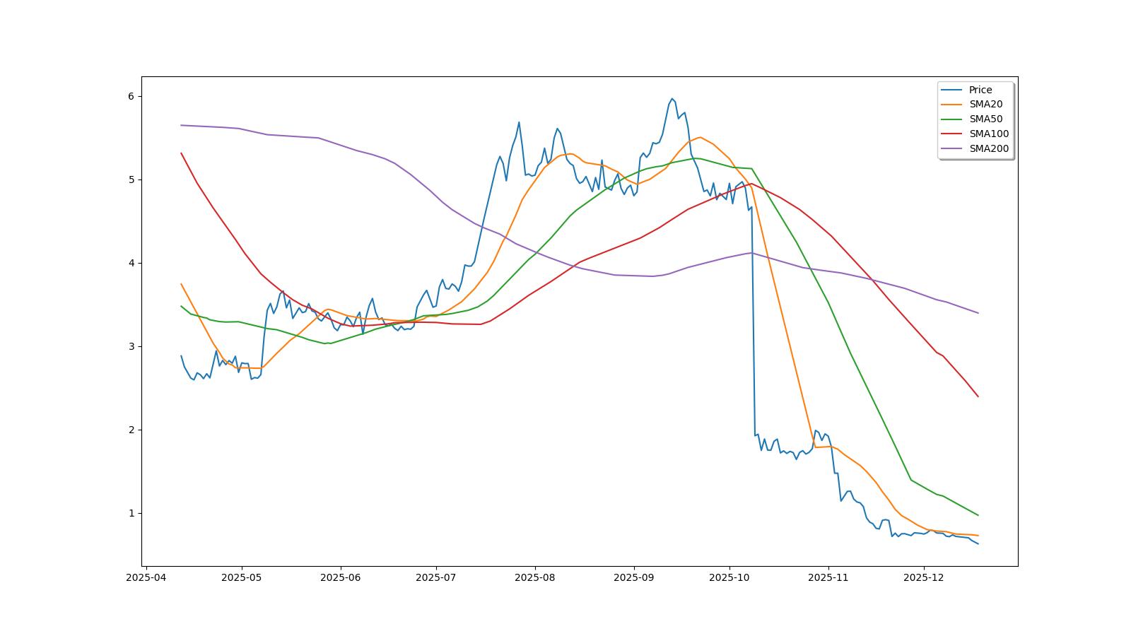 Peapods Finance Simple Moving Averages