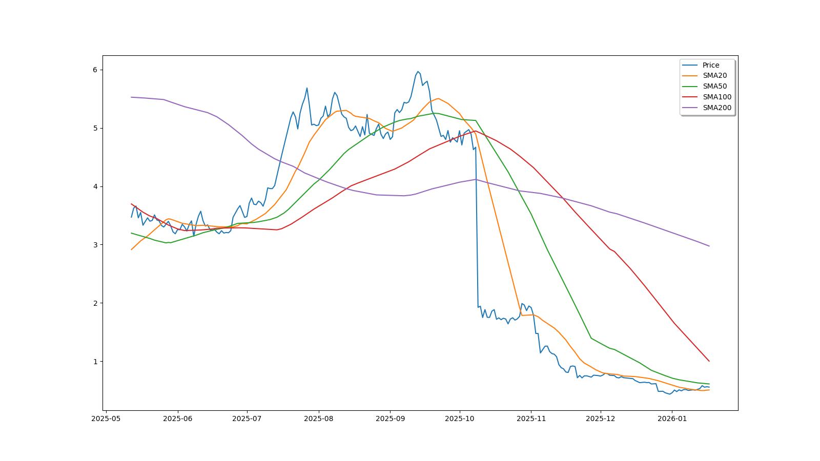 Peapods Finance Simple Moving Averages
