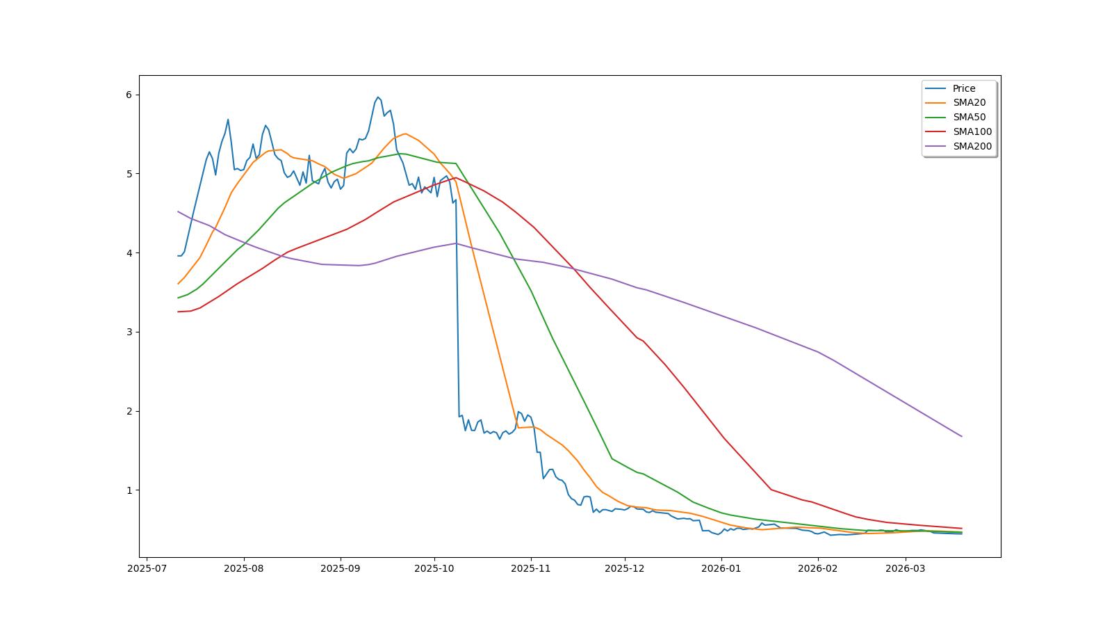 Peapods Finance Simple Moving Averages