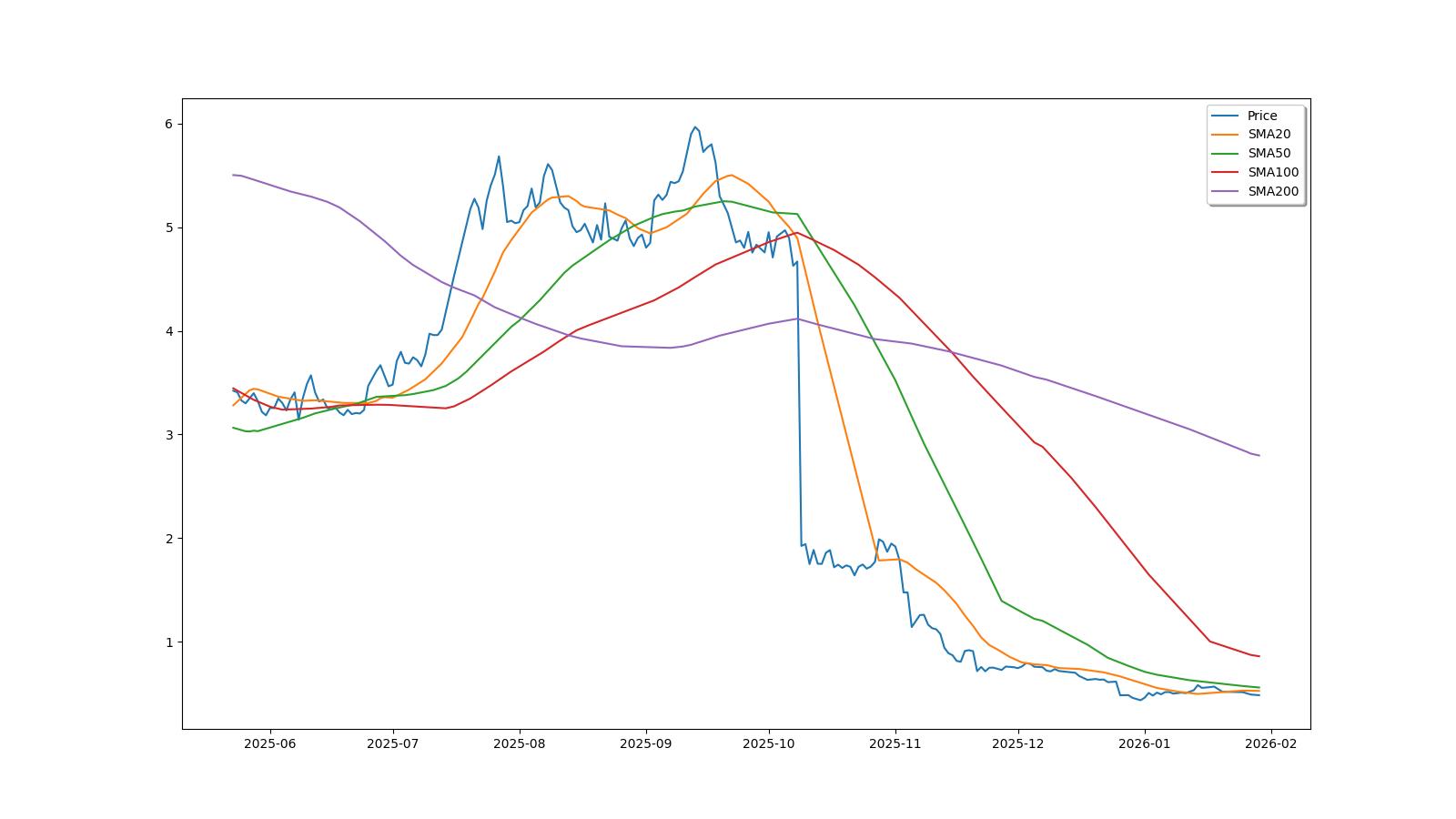 Peapods Finance Simple Moving Averages