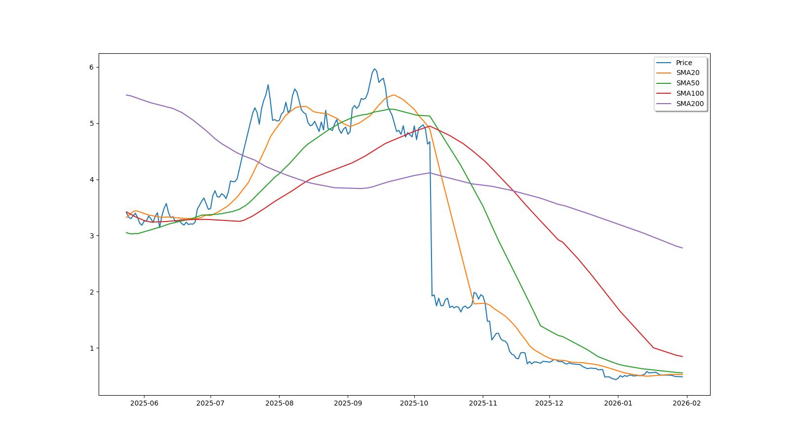 Peapods Finance Simple Moving Averages