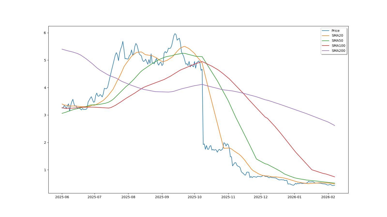 Peapods Finance Simple Moving Averages