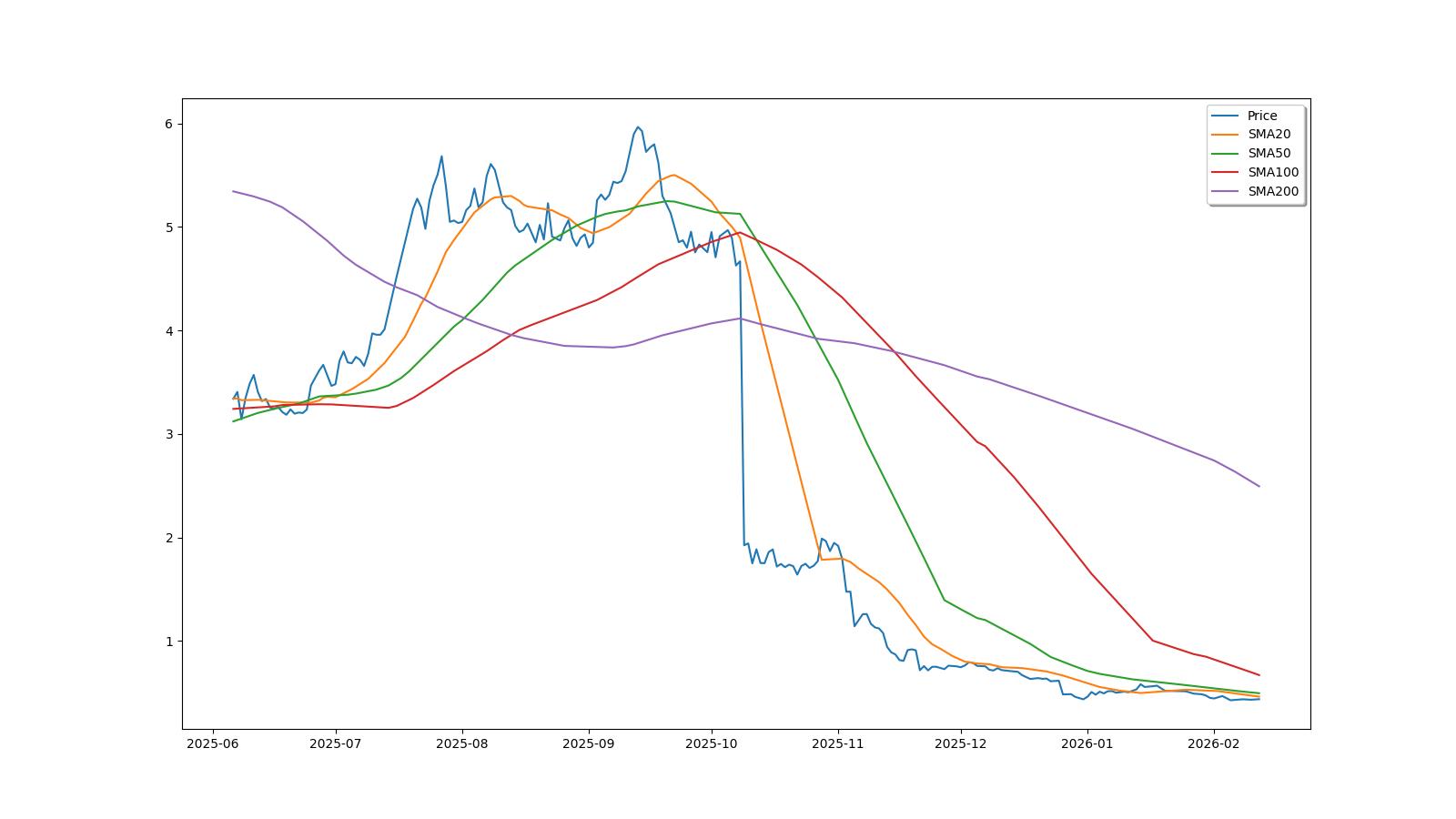 Peapods Finance Simple Moving Averages