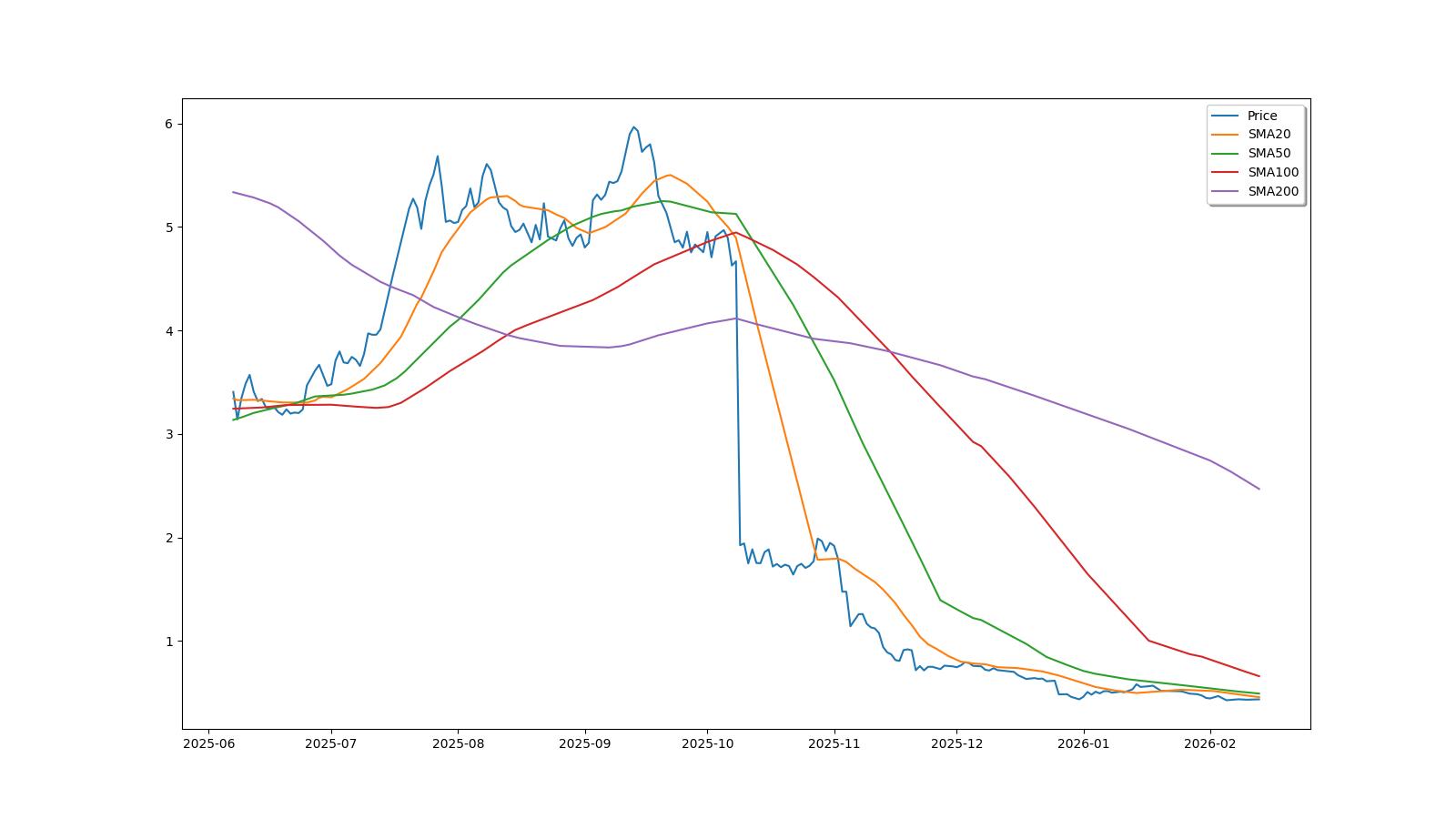Peapods Finance Simple Moving Averages