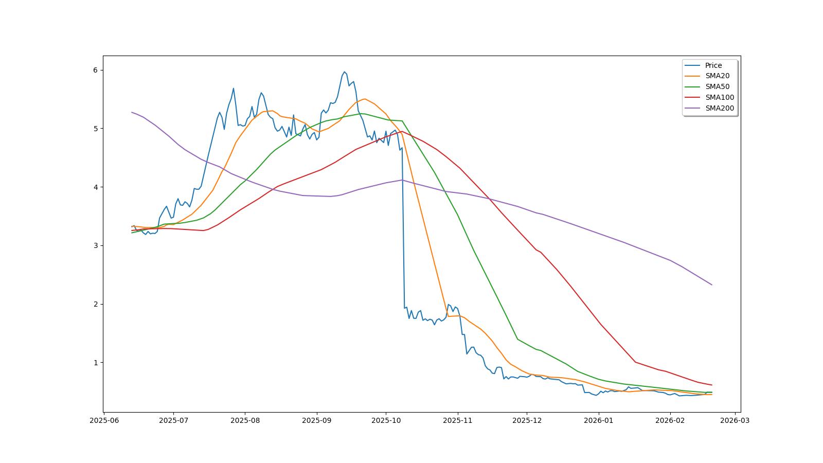 Peapods Finance Simple Moving Averages
