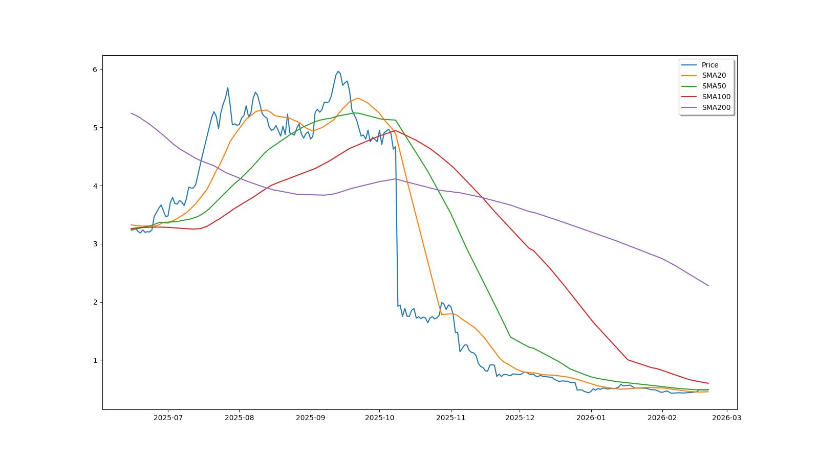 Peapods Finance Simple Moving Averages