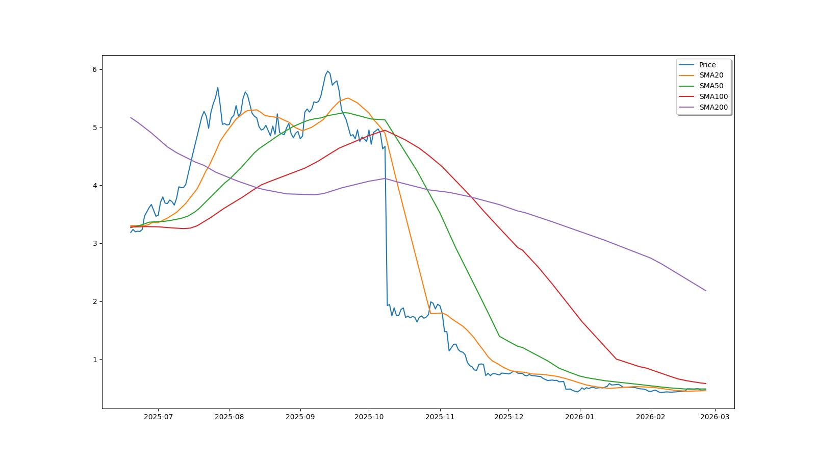 Peapods Finance Simple Moving Averages
