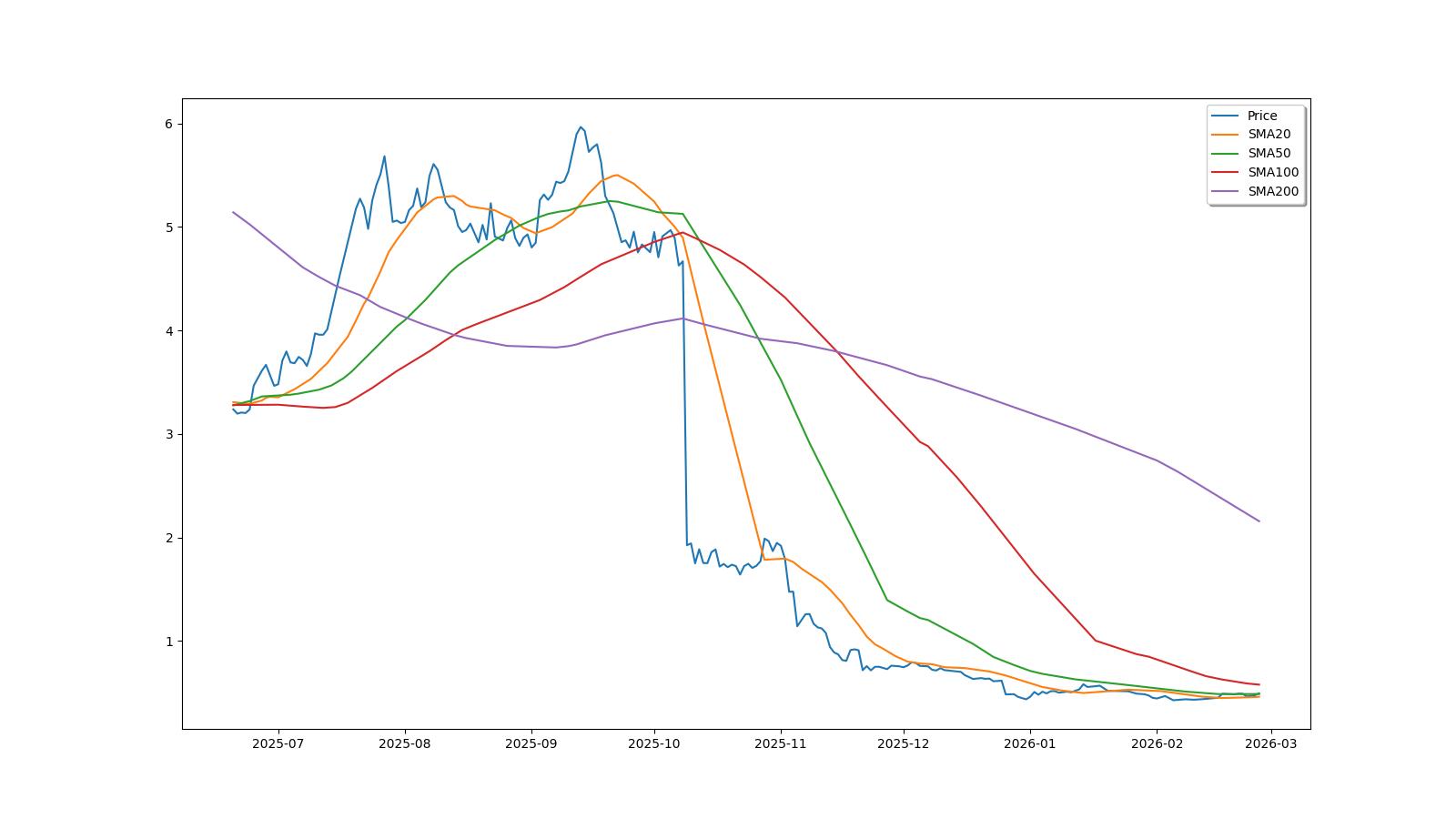 Peapods Finance Simple Moving Averages
