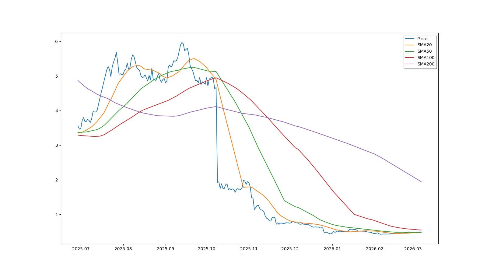 Peapods Finance Simple Moving Averages