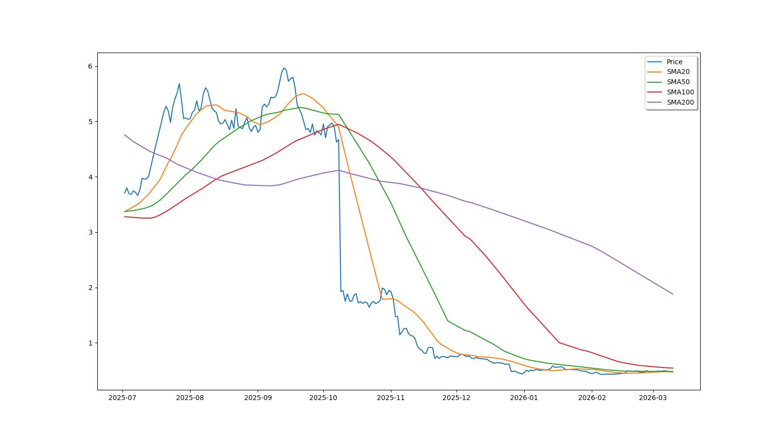 Peapods Finance Simple Moving Averages