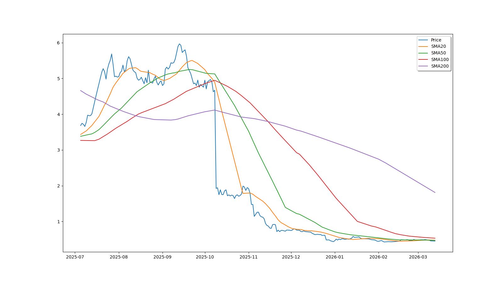 Peapods Finance Simple Moving Averages